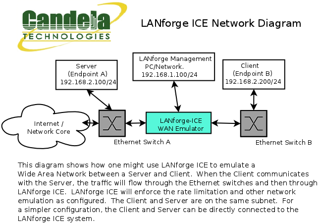 CT922 LANforge-ICE 155 Mbps WAN Emulator