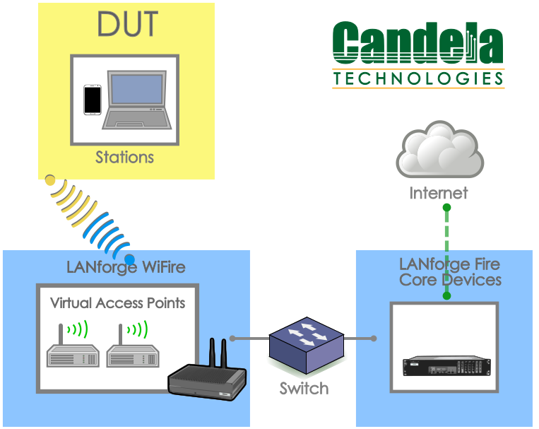 CT521bX Economy LANforge WiFIRE 802.11a/b/g/n/AC/AX/6E 2 radio WiFi ...